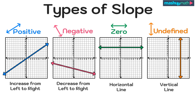 How to Find Slope on a Graph in 3 Easy Steps — Mashup Math