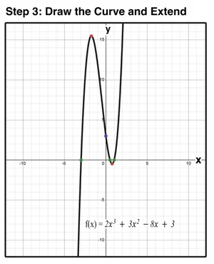 How to Graph a Function in 3 Easy Steps — Mashup Math