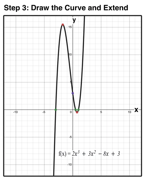 How to Graph a Function in 3 Easy Steps — Mashup Math