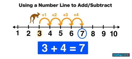 Free Blank Number Lines—All Grade Levels — Mashup Math
