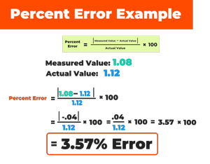 Percent Error Calculator for Students — Mashup Math