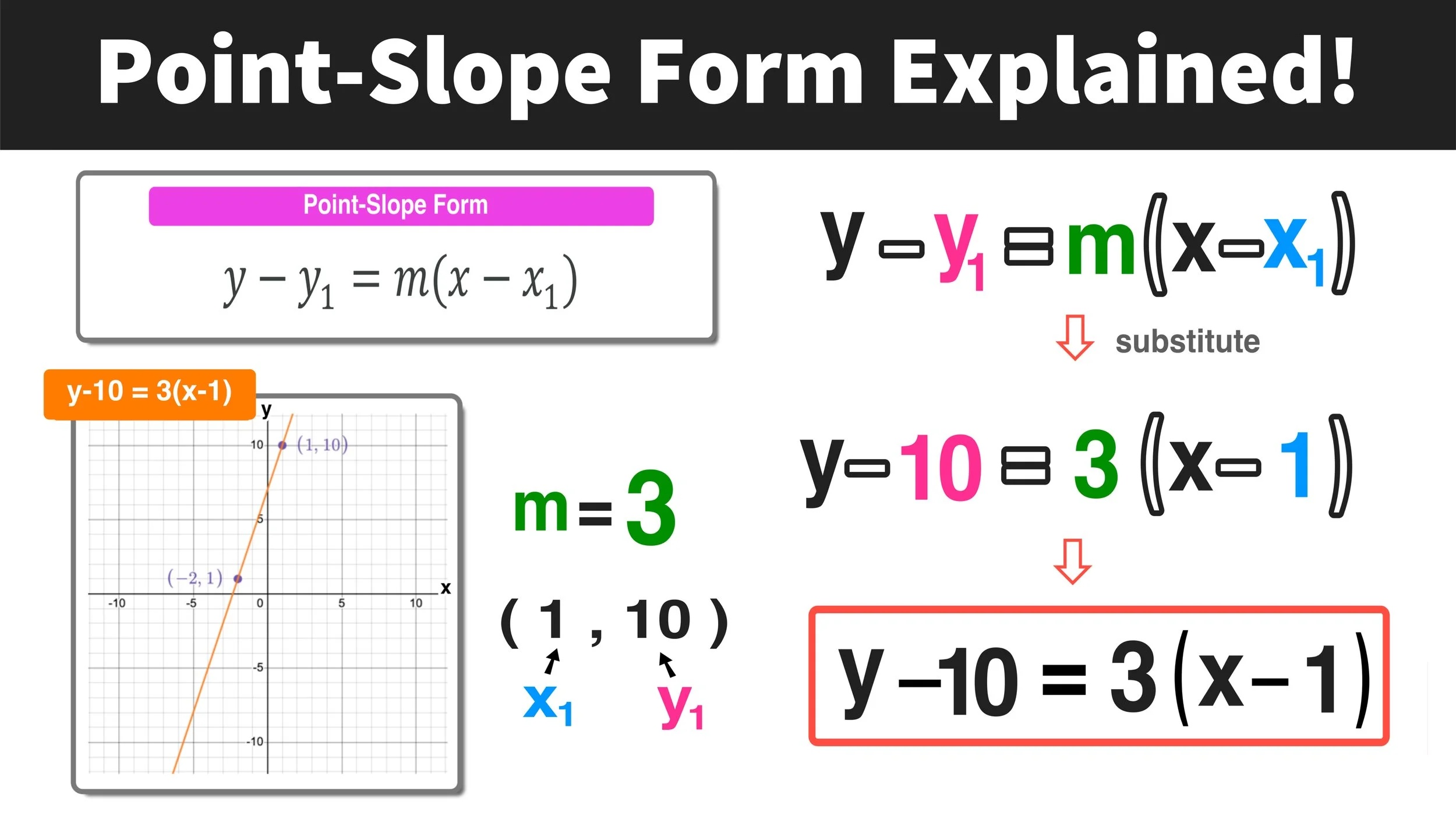 What is Point-Slope Form in Math? — Mashup Math