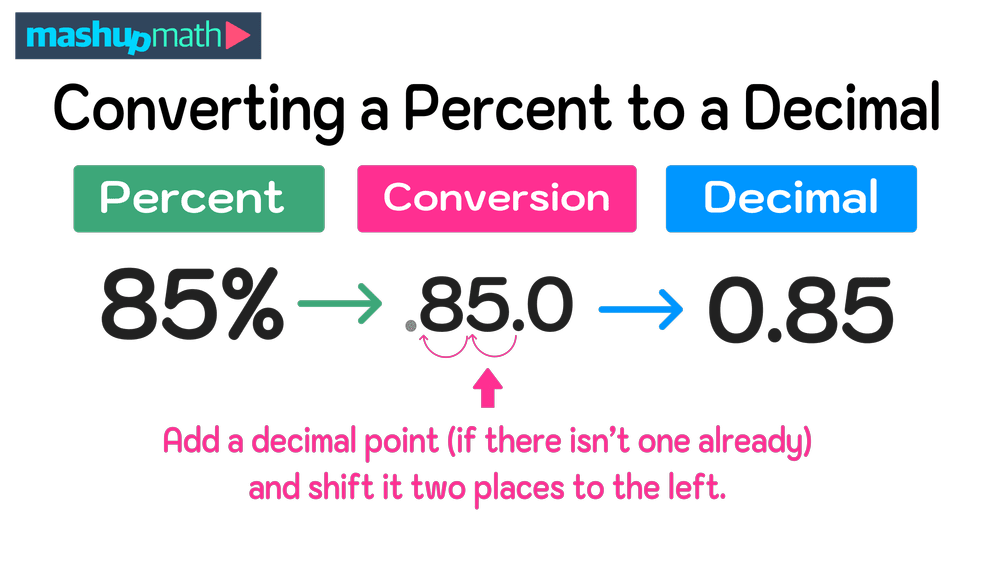 How to Convert Percent to Decimal in 2 Steps — Mashup Math