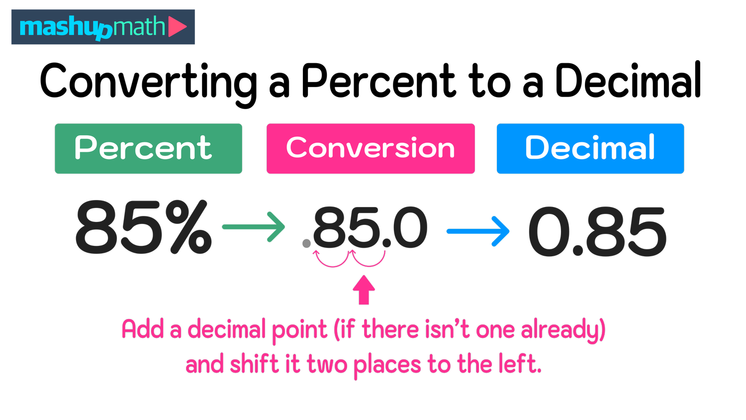 How to Convert Percent to Decimal in 2 Steps — Mashup Math