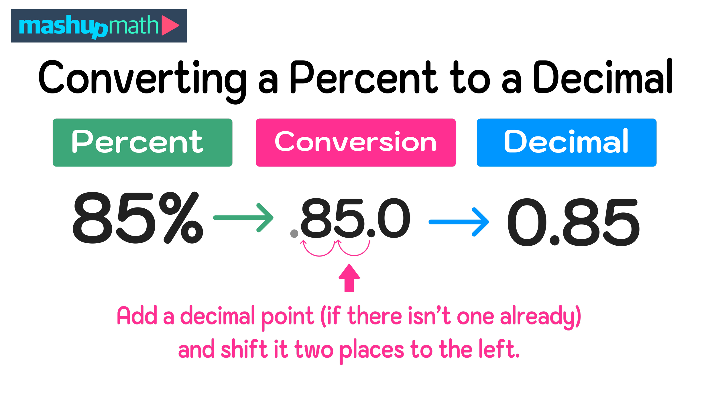How to Convert Percent to Decimal in 2 Steps — Mashup Math