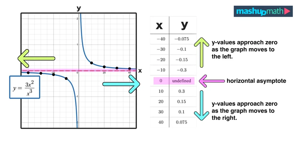 How to Find Horizontal Asymptotes in 3 Easy Steps — Mashup Math