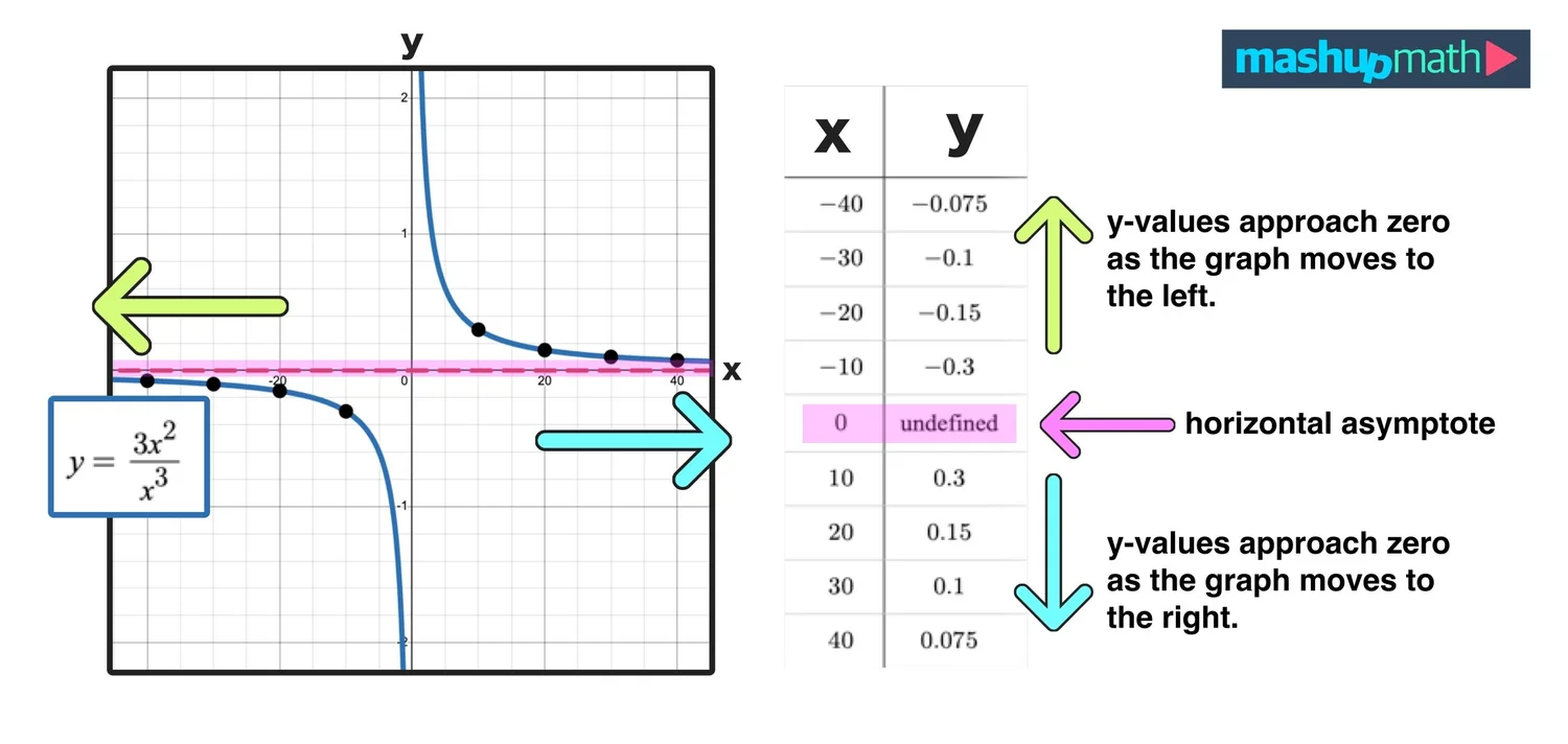How to Find Horizontal Asymptotes in 3 Easy Steps — Mashup Math