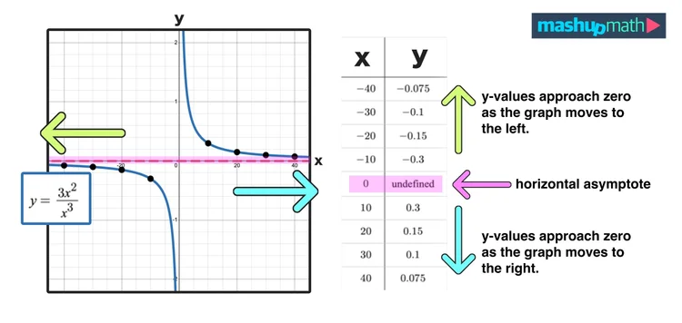 How to Find Horizontal Asymptotes in 3 Easy Steps — Mashup Math
