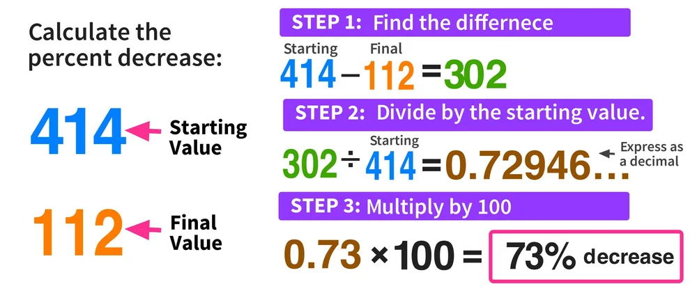 Calculating Percent Decrease in 3 Easy Steps — Mashup Math