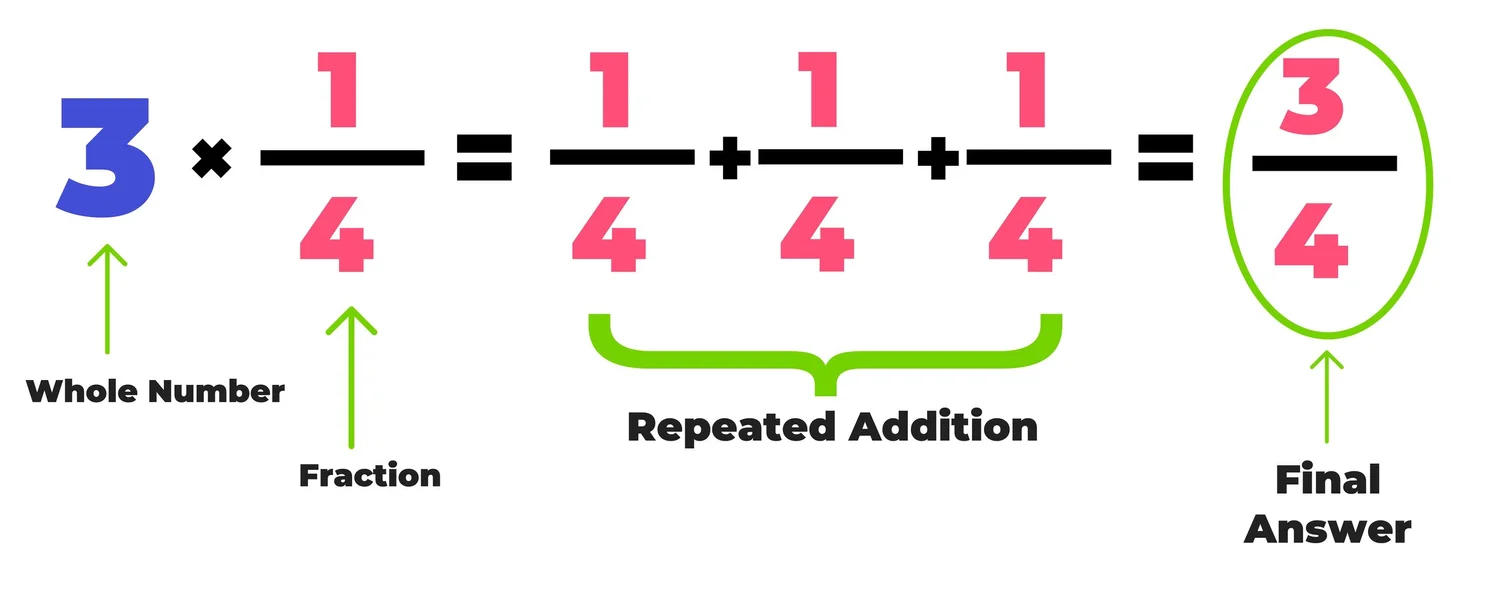 How to Multiply Fractions with Whole Numbers in 3 Steps — Mashup Math