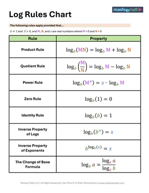 Log Rules Explained! (Free Chart) — Mashup Math