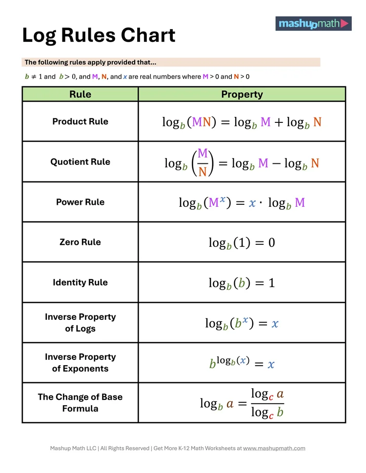 Log Rules Explained! (Free Chart) — Mashup Math