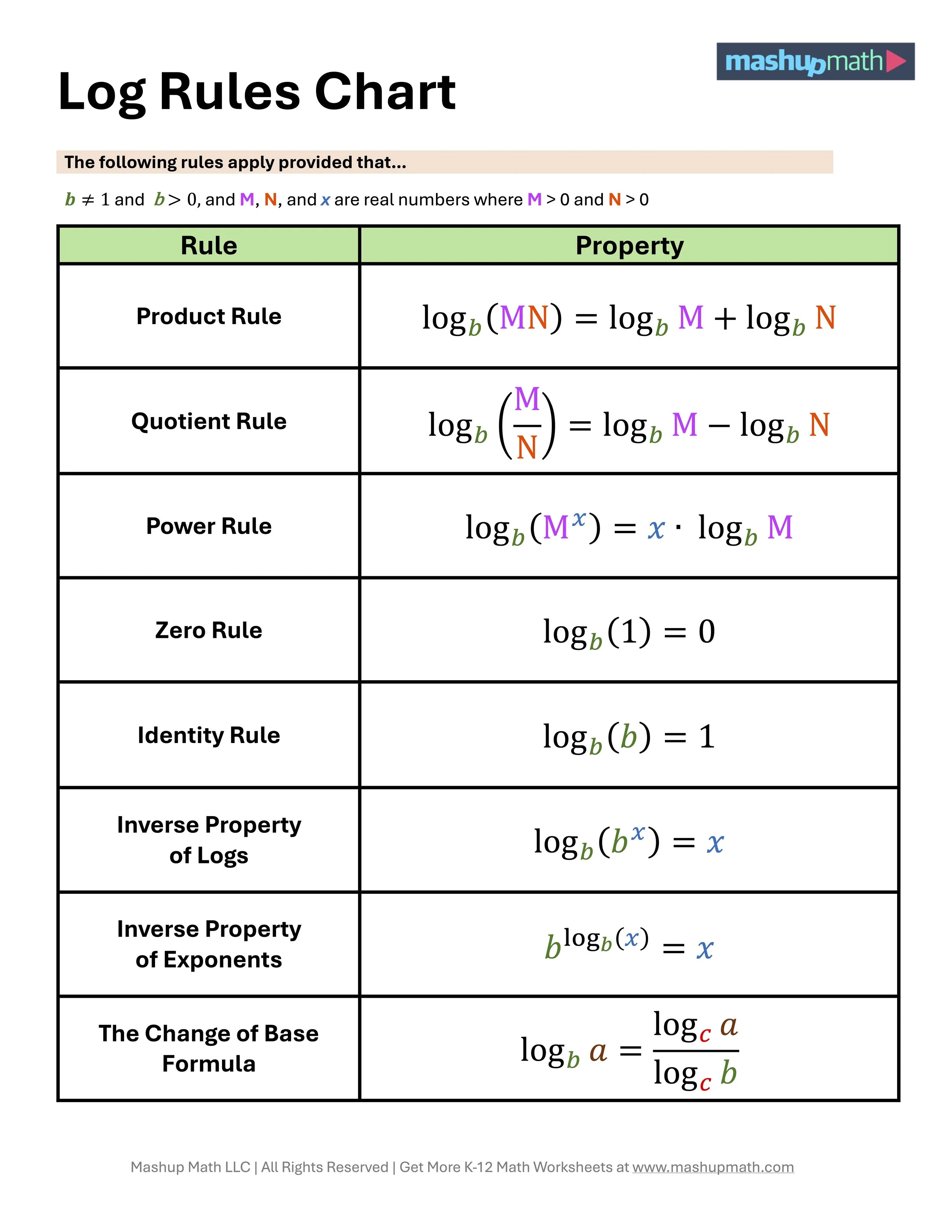 Log Rules Explained Free Chart Mashup Math