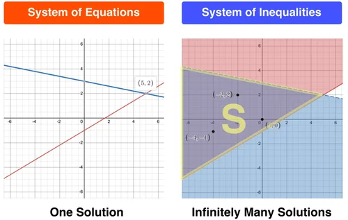 Graphing Systems of Inequalities in 3 Easy Steps — Mashup Math