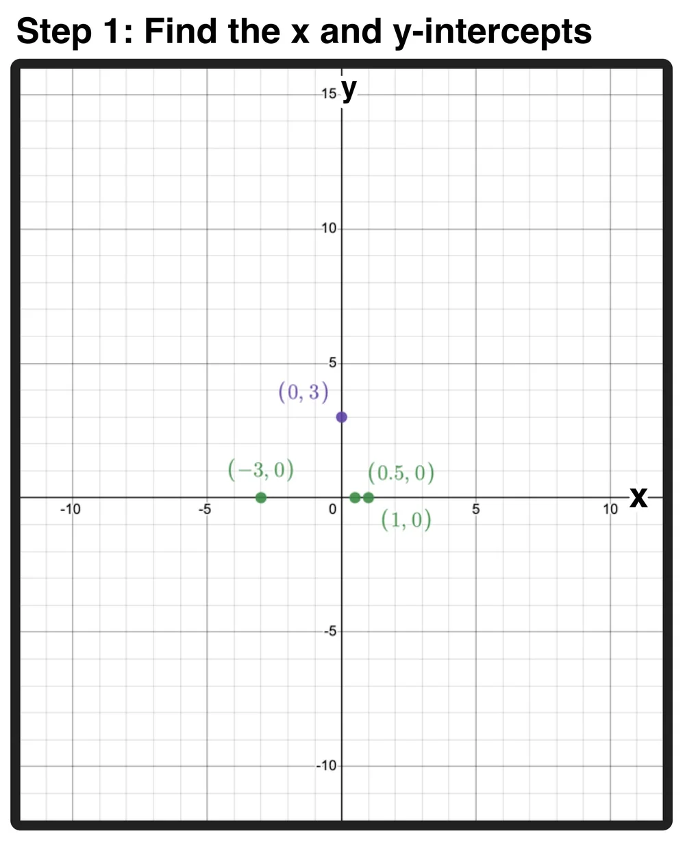 How to Graph a Function in 3 Easy Steps — Mashup Math