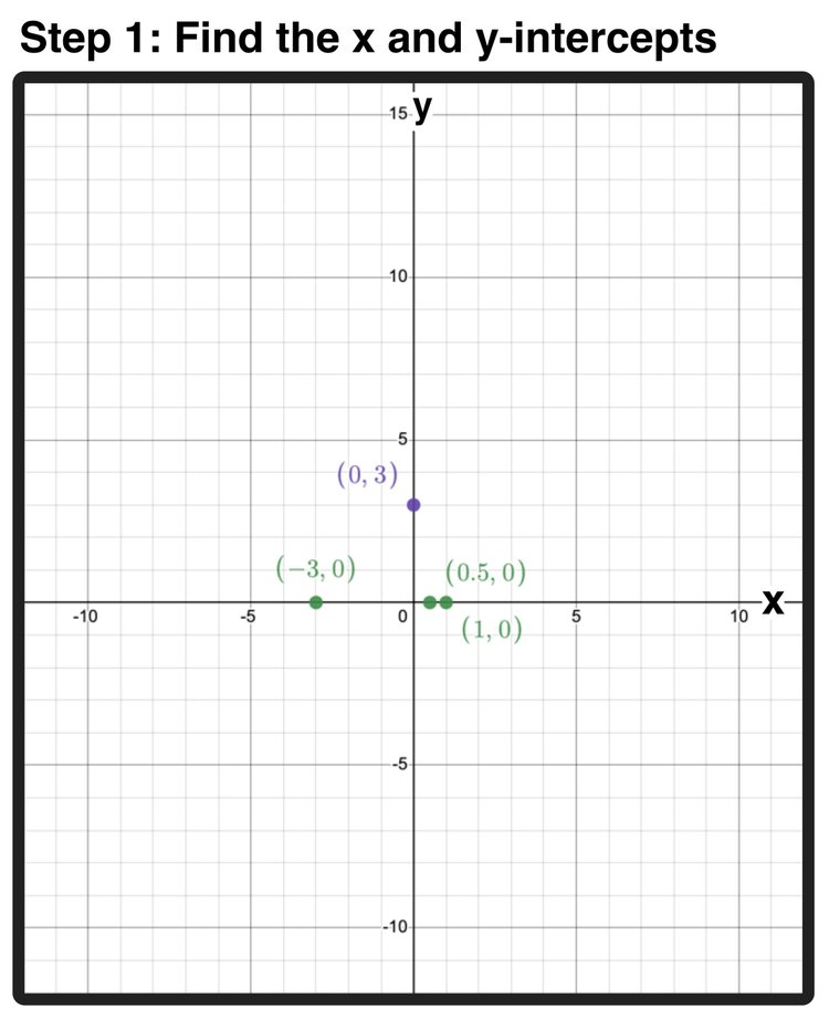 How to Graph a Function in 3 Easy Steps — Mashup Math