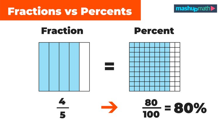How to Turn a Fraction into a Percent in 2 Steps — Mashup Math