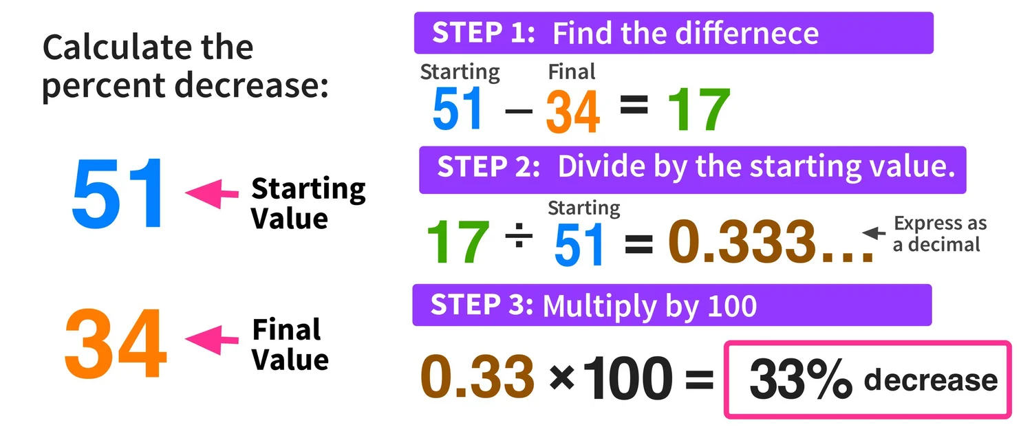 Calculating Percent Decrease in 3 Easy Steps — Mashup Math