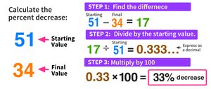 Calculating Percent Decrease in 3 Easy Steps — Mashup Math