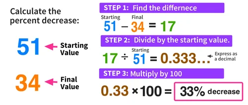 Calculating Percent Decrease in 3 Easy Steps — Mashup Math