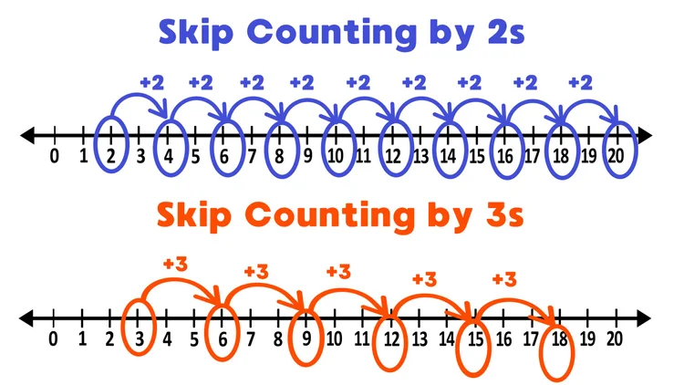 Free Skip Counting Worksheets—Printable with Answers — Mashup Math