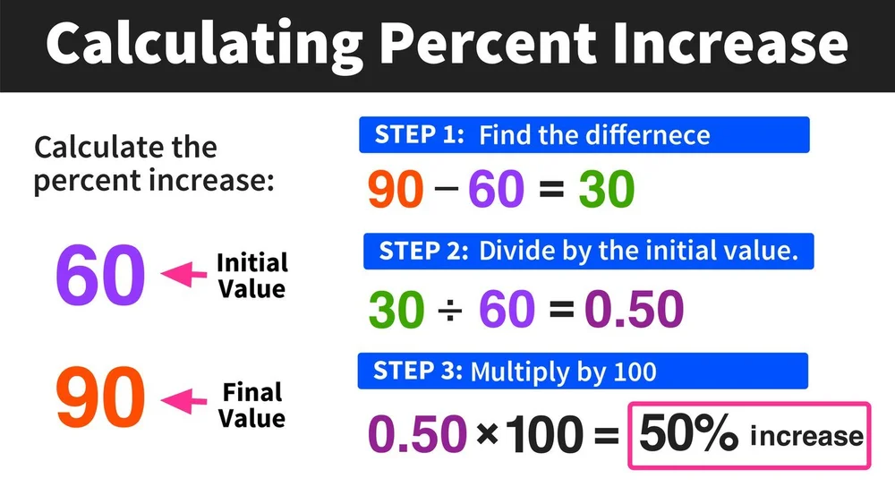 Calculating Percent Decrease in 3 Easy Steps — Mashup Math