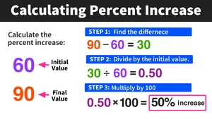 Calculating Percent Change in 3 Easy Steps — Mashup Math