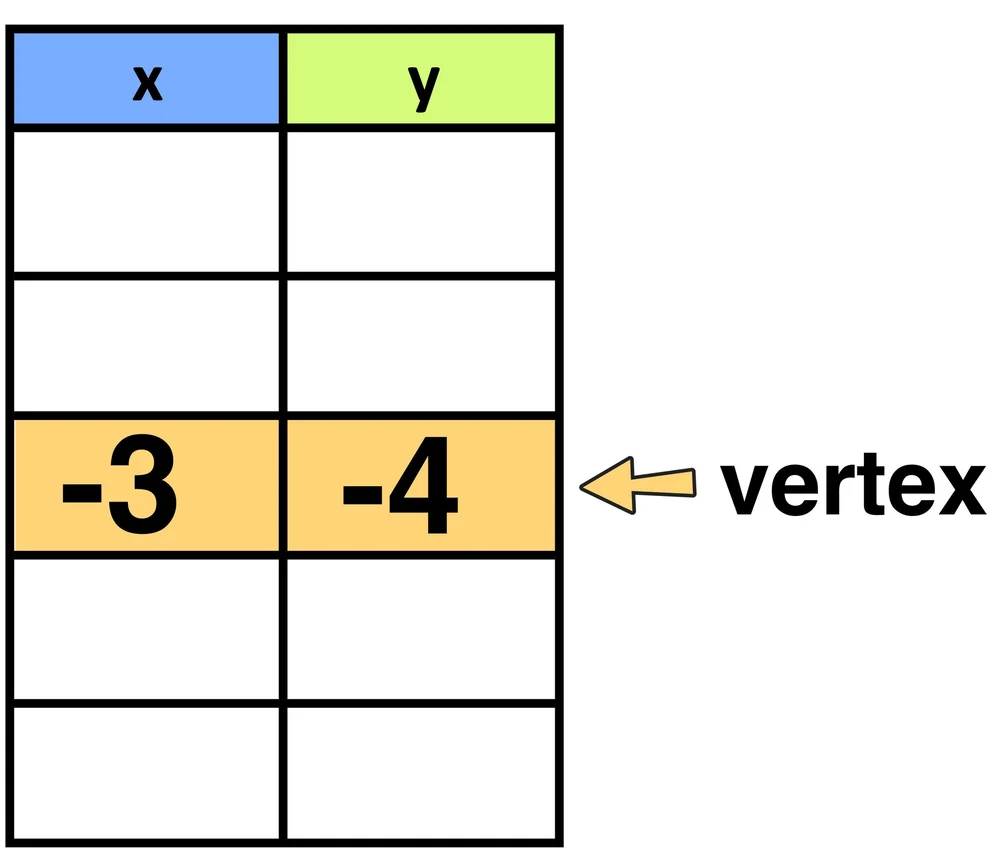 How to Graph a Parabola in 3 Easy Steps — Mashup Math