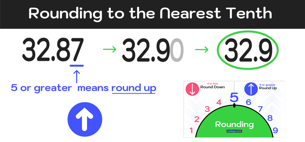 How to Round to the Nearest Tenth (Step-by-Step) — Mashup Math