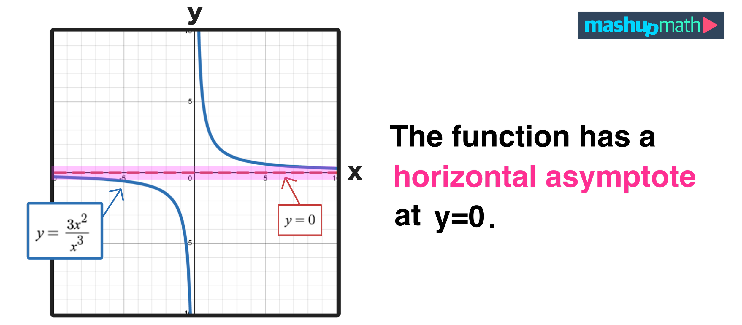 How To Find Horizontal Asymptotes In 3 Easy Steps — Mashup Math