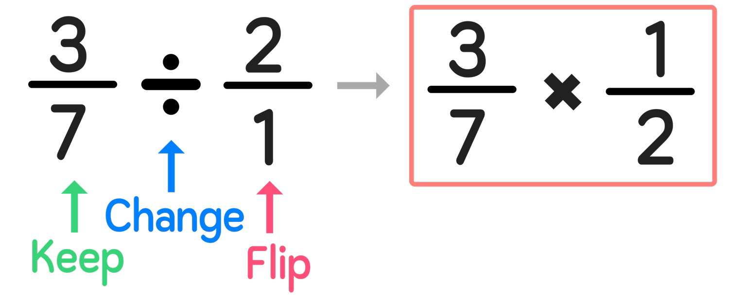 How to Divide Fractions in 3 Easy Steps — Mashup Math