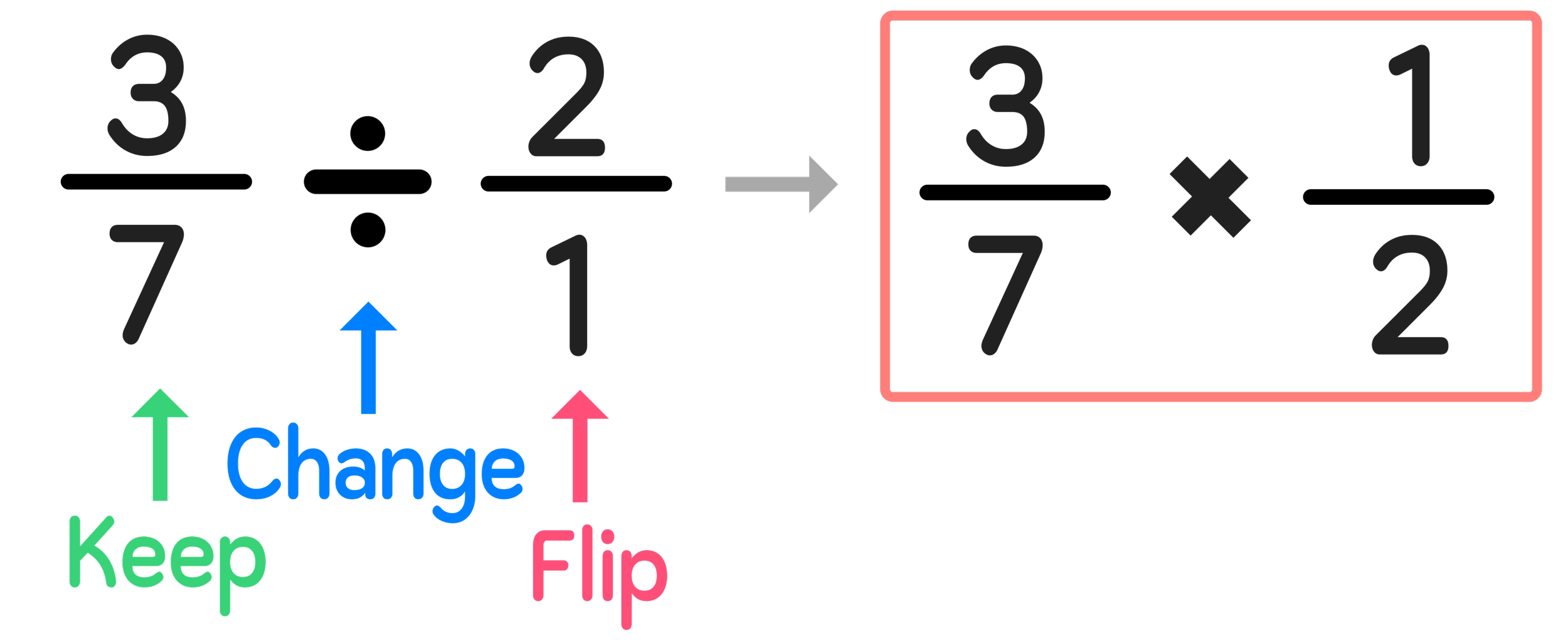 How to Divide Fractions in 3 Easy Steps — Mashup Math
