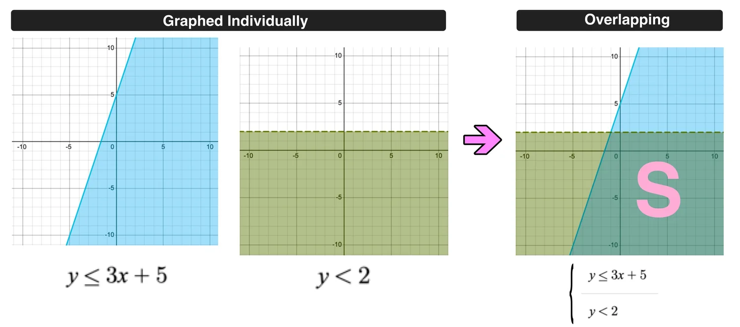 Graphing Systems of Inequalities in 3 Easy Steps — Mashup Math