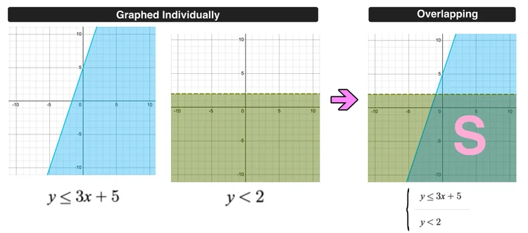 Graphing Systems of Inequalities in 3 Easy Steps — Mashup Math
