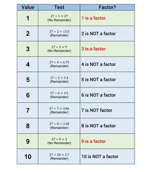 What are the Factors of 27?—Instant Answer — Mashup Math