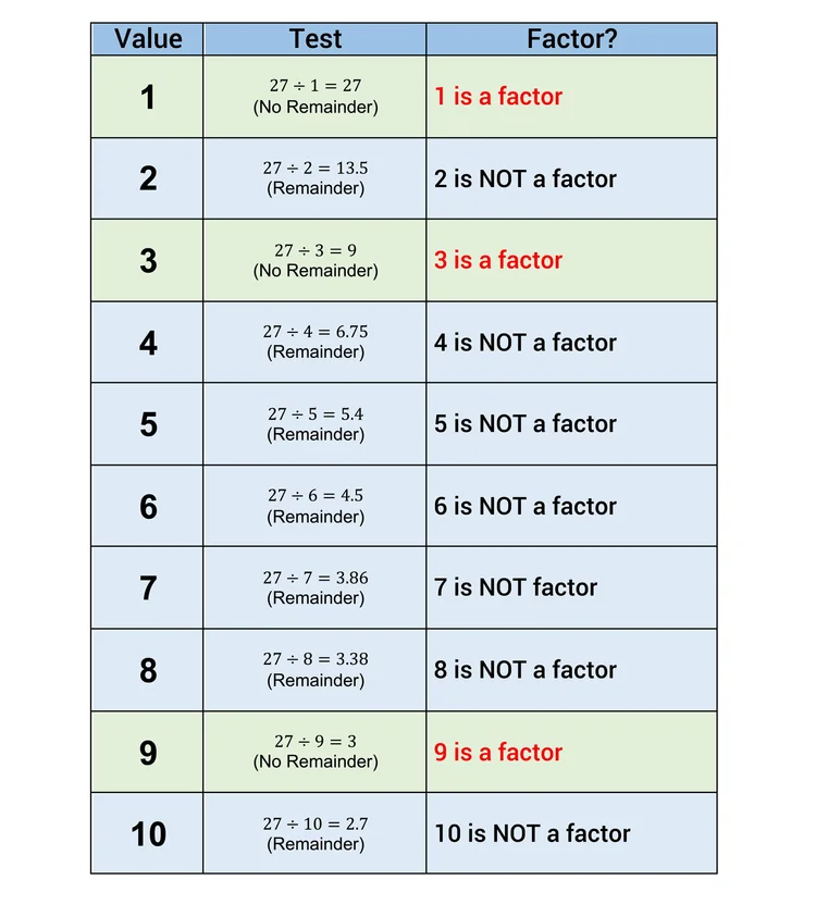 What are the Factors of 27?—Instant Answer — Mashup Math