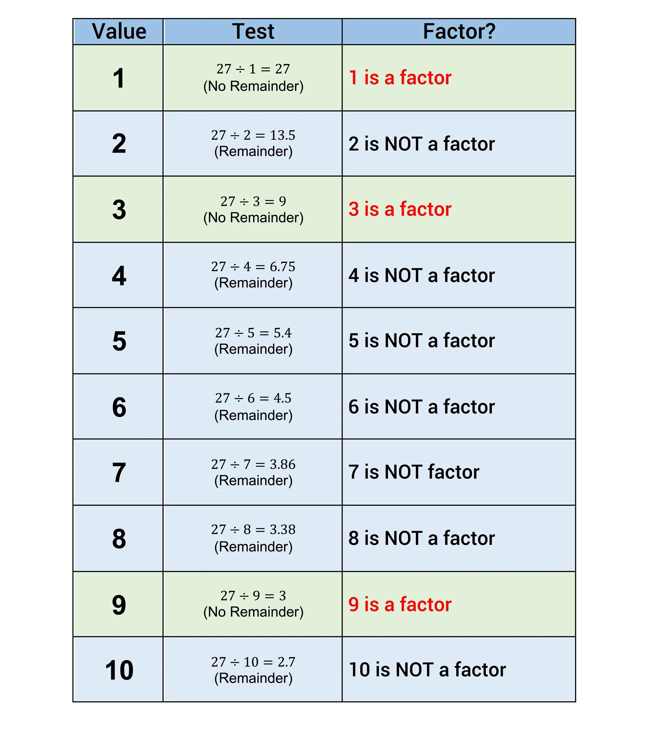 What Are The Factors Of 27 Instant Answer Mashup Math