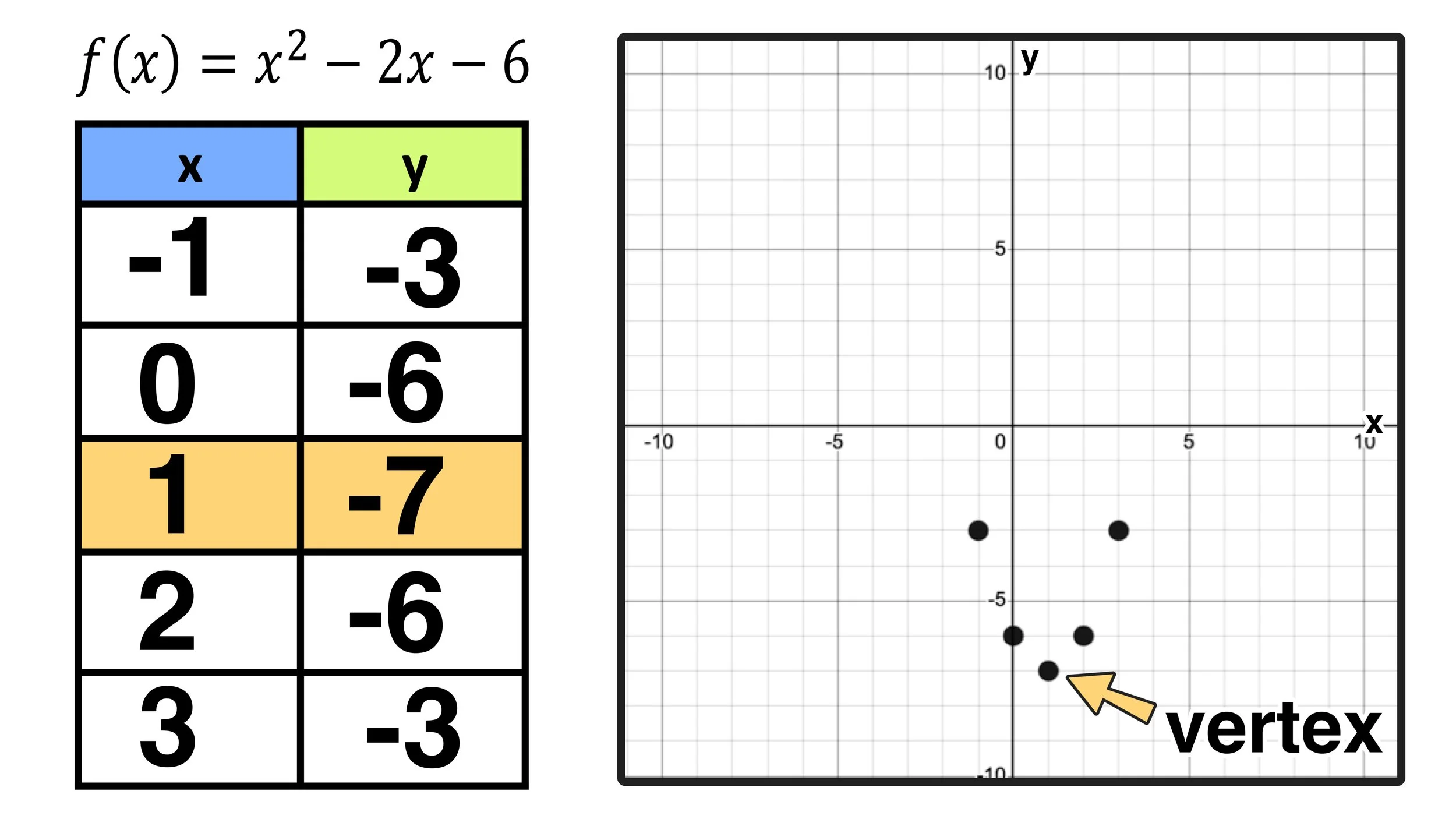 How to Graph a Parabola in 3 Easy Steps — Mashup Math