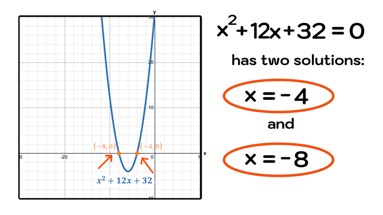 How to Complete the Square in 3 Easy Steps — Mashup Math