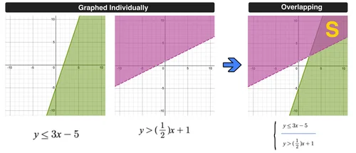 Graphing Systems of Inequalities in 3 Easy Steps — Mashup Math