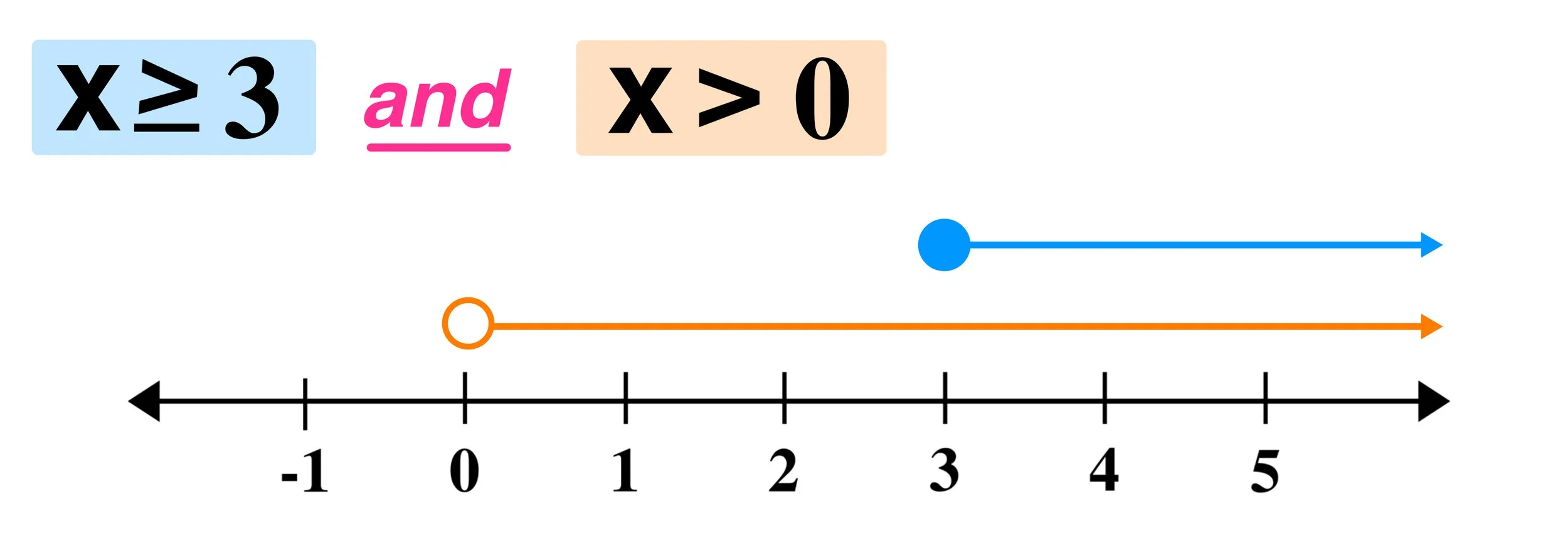 How To Solve Compound Inequalities In 3 Easy Steps Mashup Math