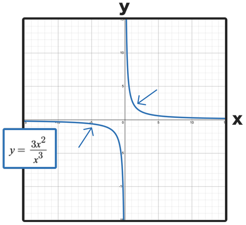 How to Find Horizontal Asymptotes in 3 Easy Steps — Mashup Math