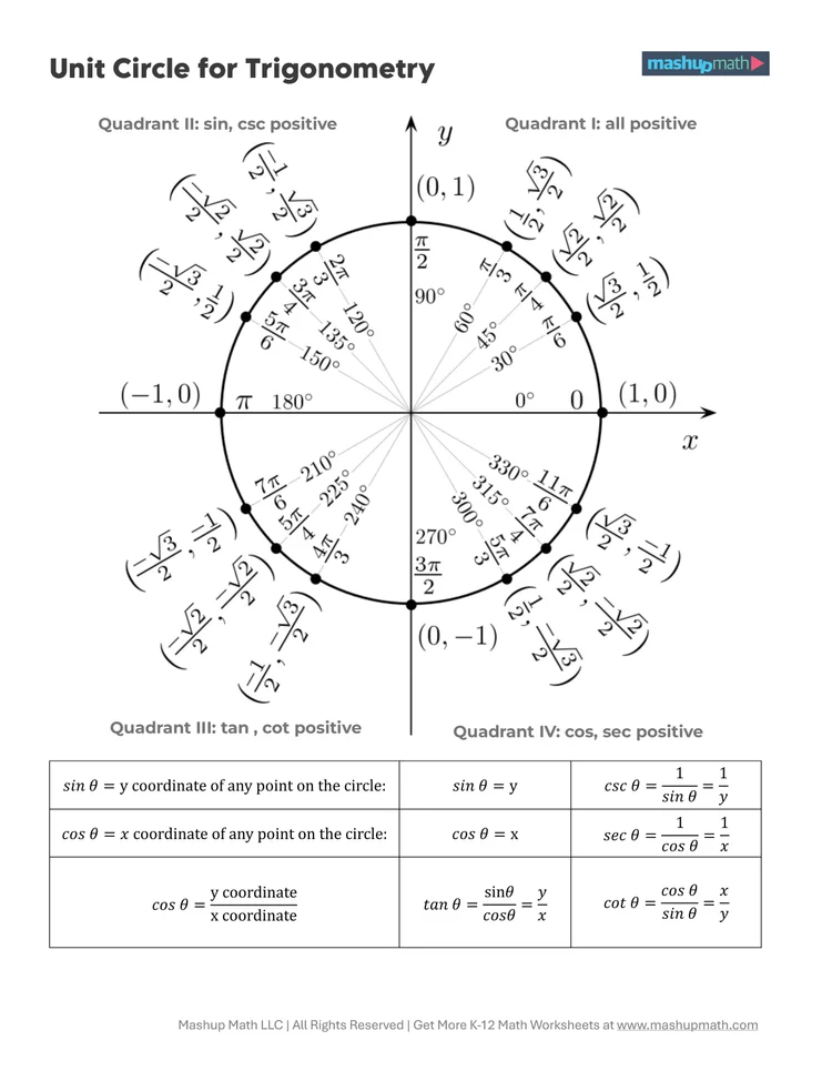 Unit Circle Chart—Printable PDF — Mashup Math
