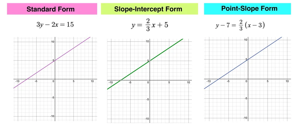 What is Point-Slope Form in Math? — Mashup Math
