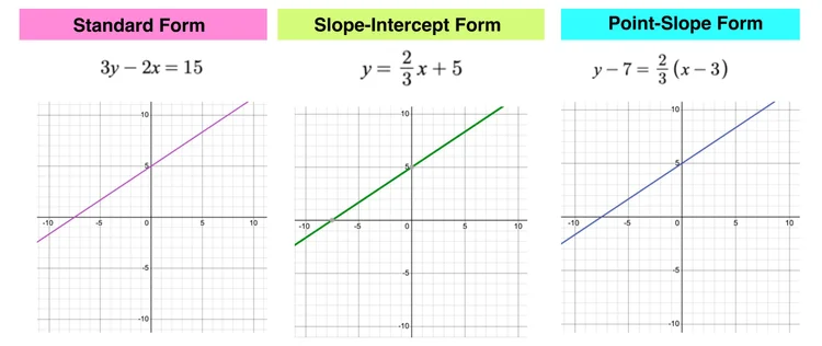 What is Point-Slope Form in Math? — Mashup Math