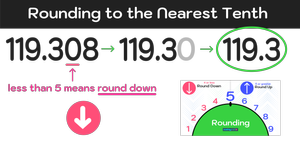 How to Round to the Nearest Tenth (Step-by-Step) — Mashup Math
