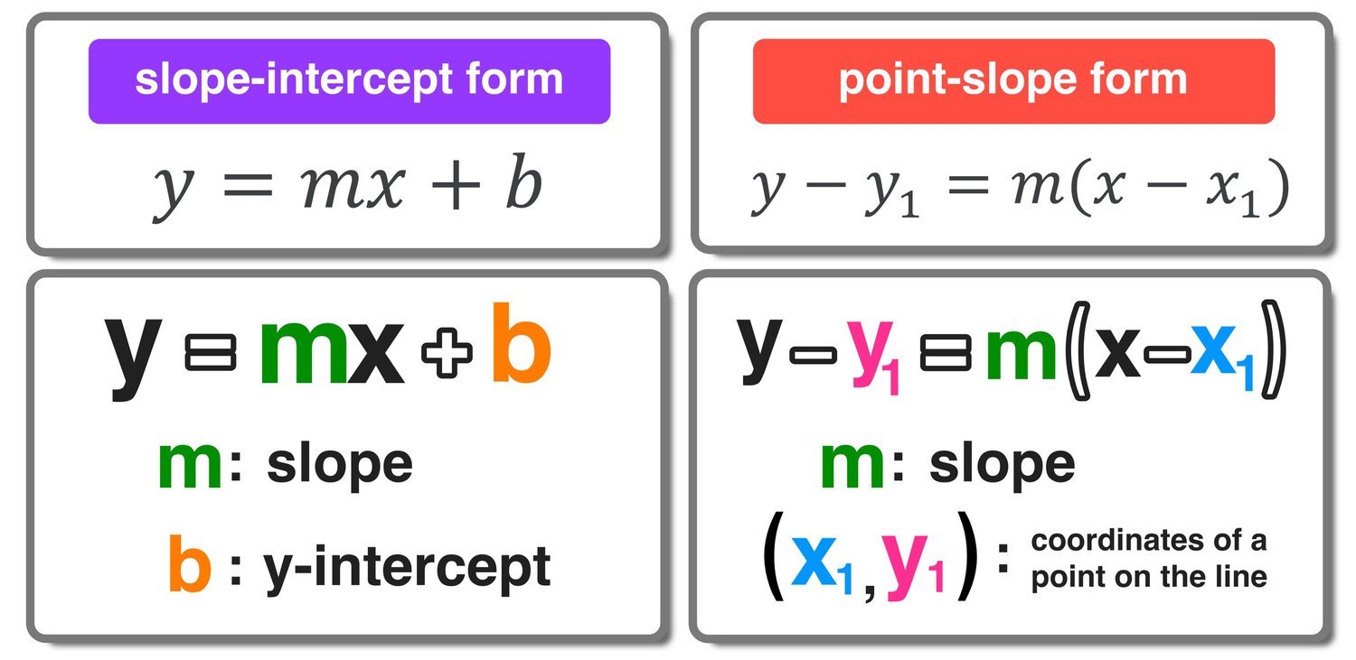 5 Point-Slope Form Examples with Simple Explanations — Mashup Math