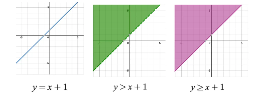 Graphing Systems of Inequalities in 3 Easy Steps — Mashup Math
