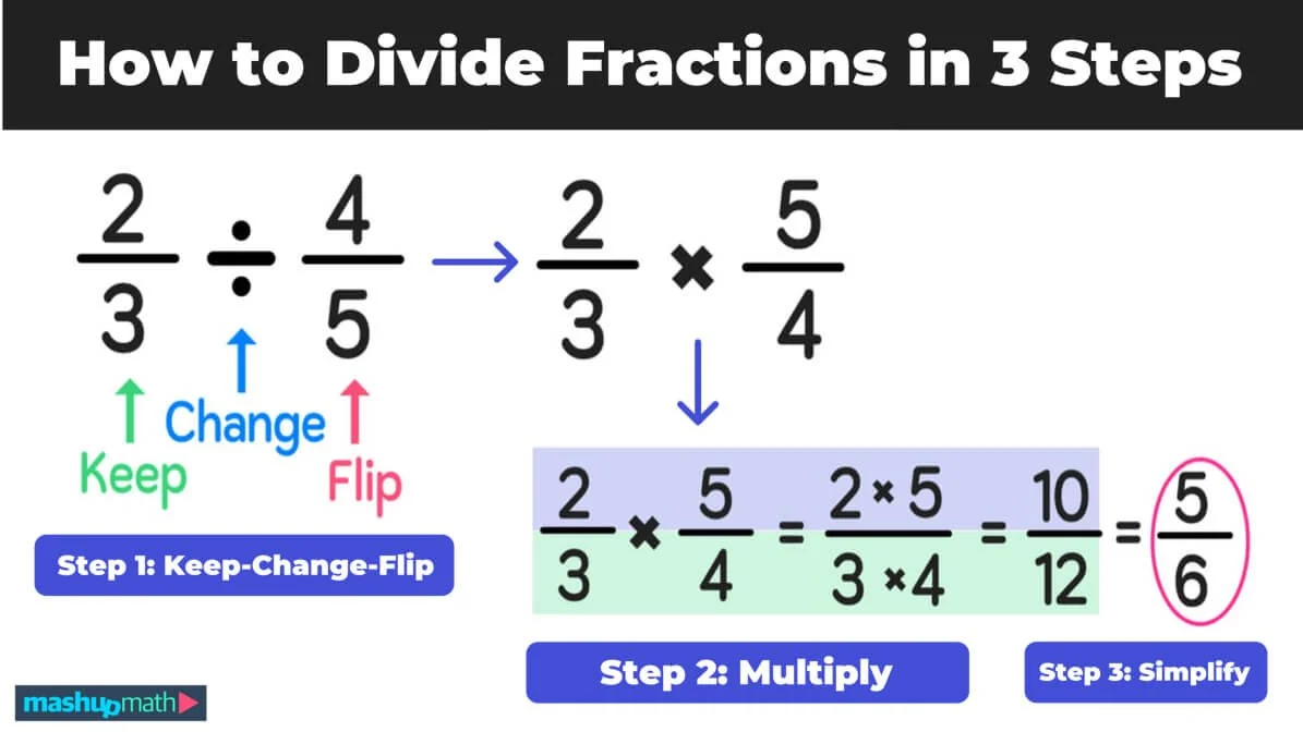 How to Divide Fractions in 3 Easy Steps — Mashup Math