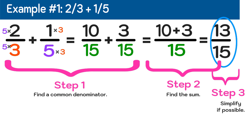 How to Add Fractions with Different Denominators (Step-by-Step) — Mashup Math
